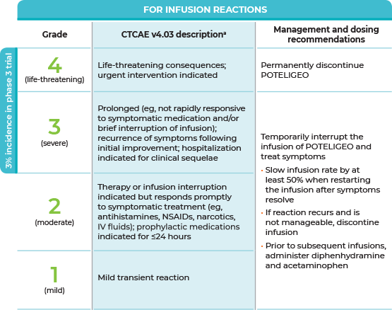 Poteligeo HCP - Dosing modifications