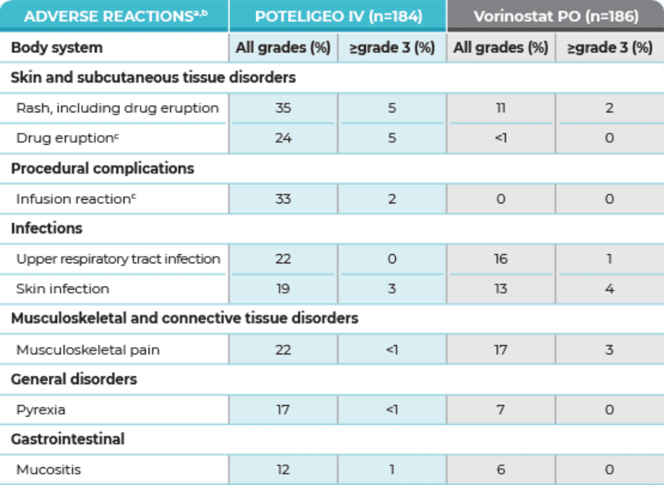 Adverse Reactions | POTELIGEO® (mogamulizumab-kpkc)