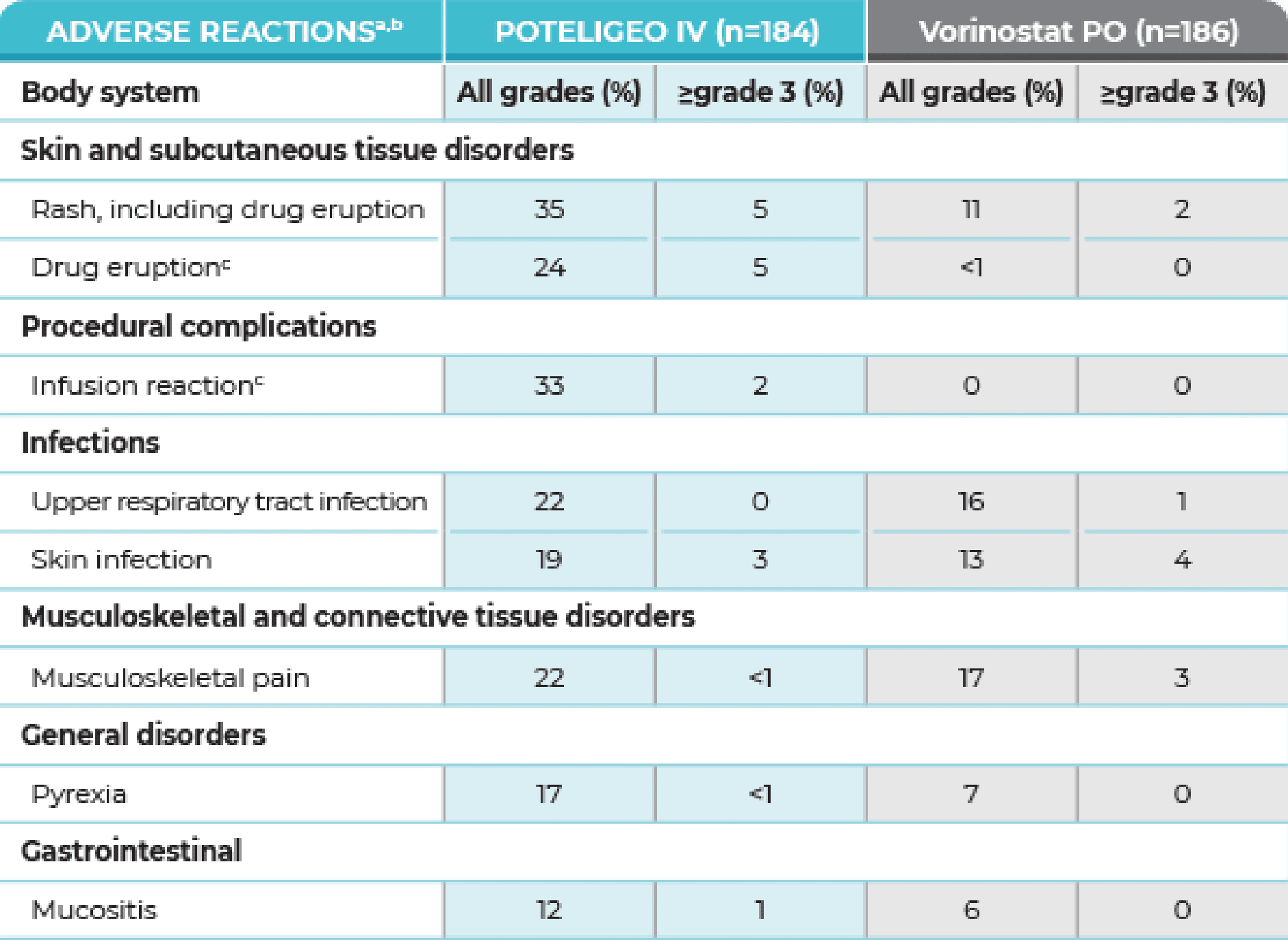 Adverse Reactions | POTELIGEO® (mogamulizumab-kpkc)