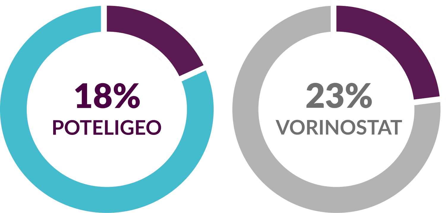 Safety & Adverse Reactions | POTELIGEO® (mogamulizumab-kpkc)