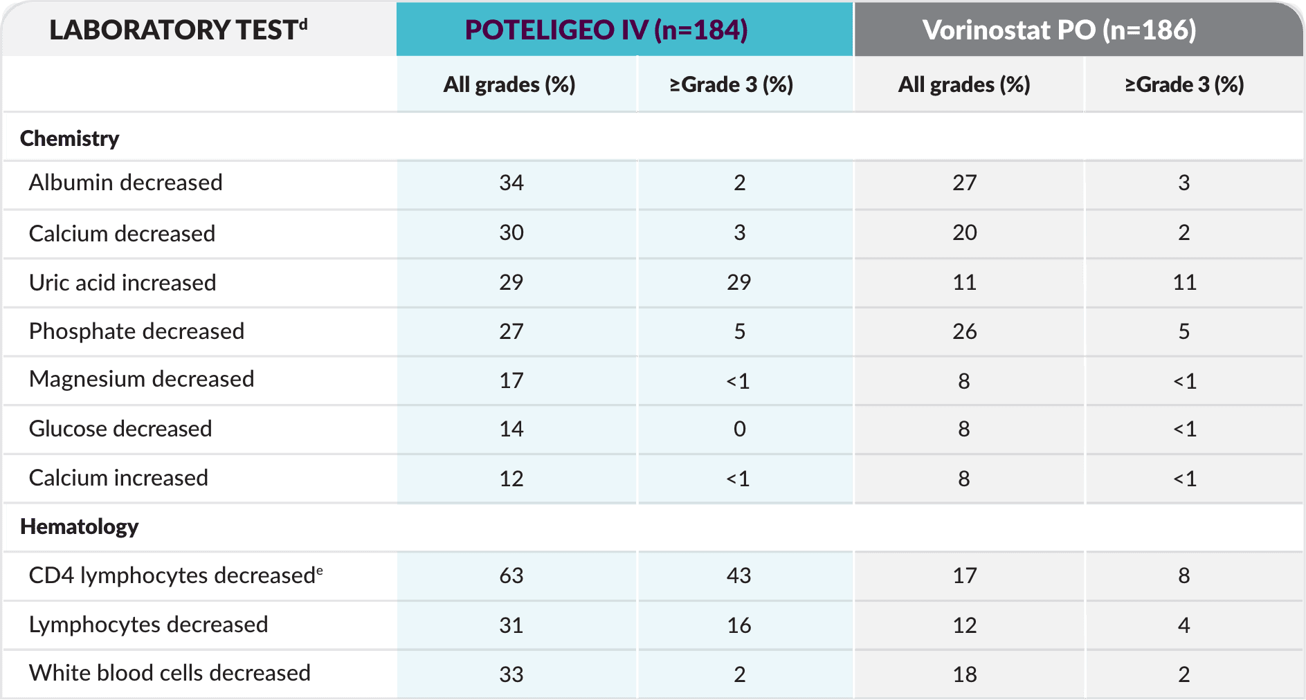 Adverse Reactions | POTELIGEO® (mogamulizumab-kpkc)