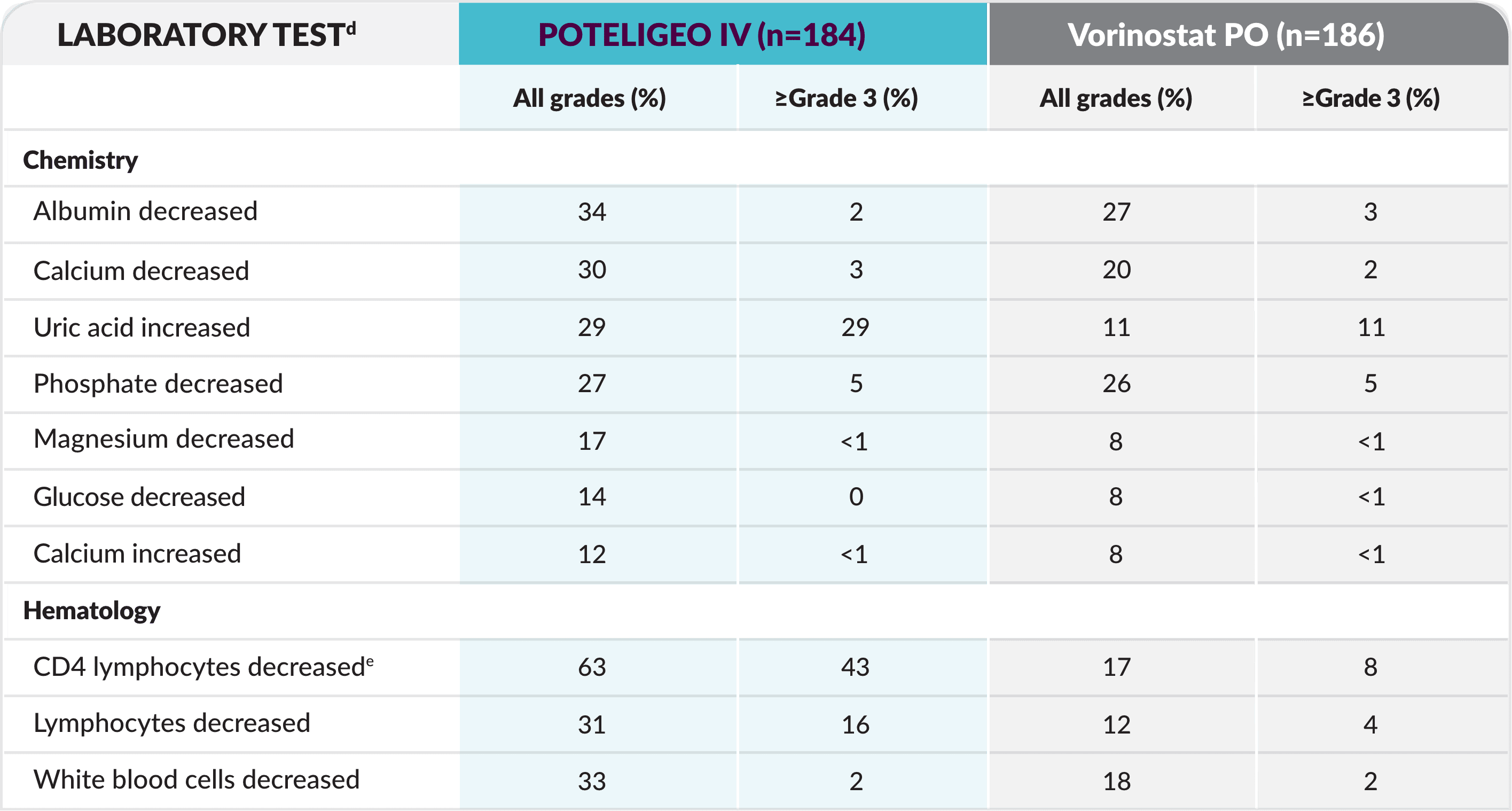 Adverse Reactions | POTELIGEO® (mogamulizumab-kpkc)