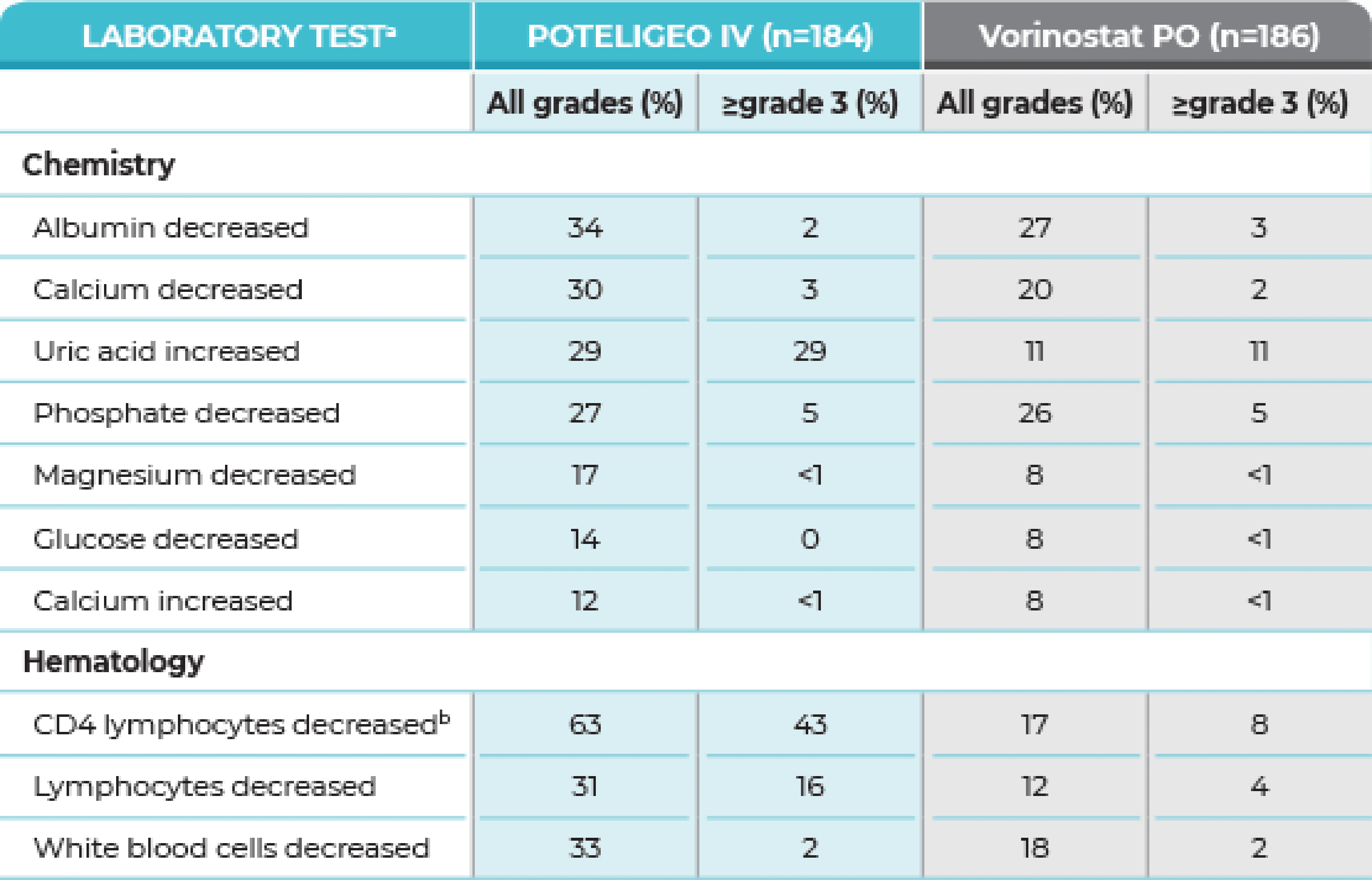 Adverse Reactions | POTELIGEO® (mogamulizumab-kpkc)